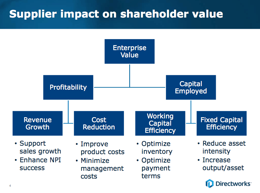 Shareholders Value From Suppliers Relationships Shareholders Value From Suppliers Relationships